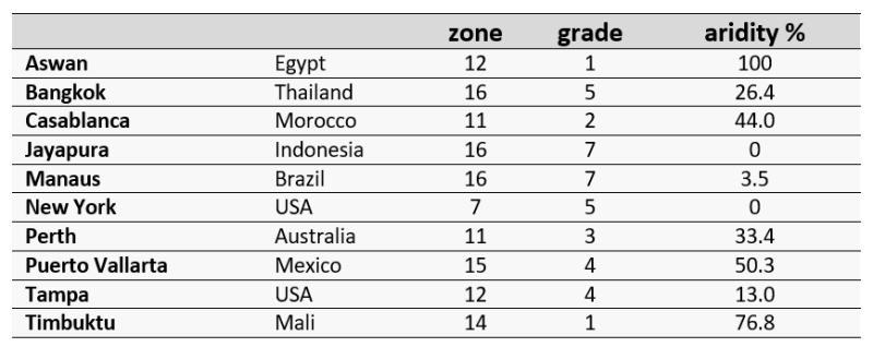Climate Zones – Discover and Compare Climates with Temperature Zones ...