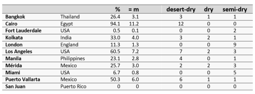 Climate Zones – Discover and Compare Climates with Temperature Zones ...