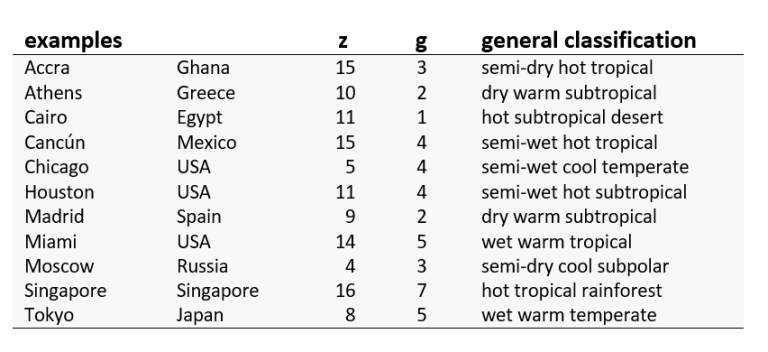 Climate Zones – Discover and Compare Climates with Temperature Zones ...