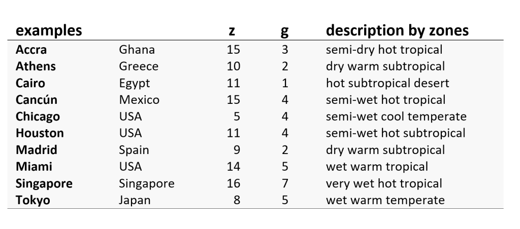 Climate Zones – Discover and Compare Climates with Temperature Zones ...
